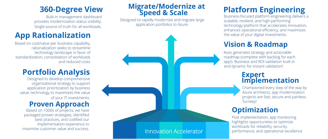 Application Modernization: Drive Innovation and Optimize Your IT Portfolio | InCycle